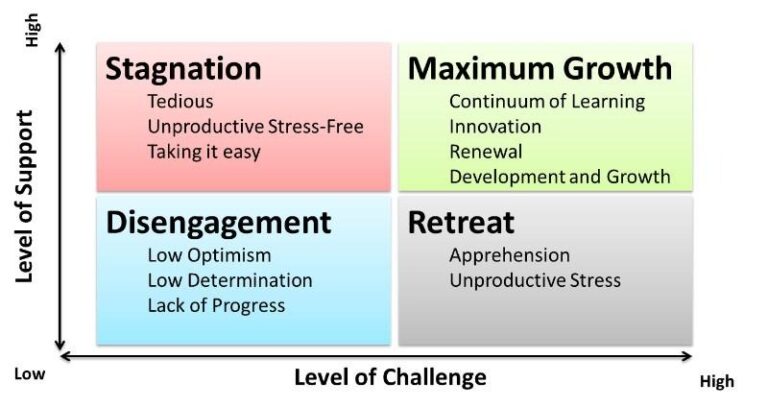 Support and Challenge: Student Development Theory 101 – ACSD